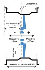 Wheel Offset and Backspace Calculator | Just Wheels Direct